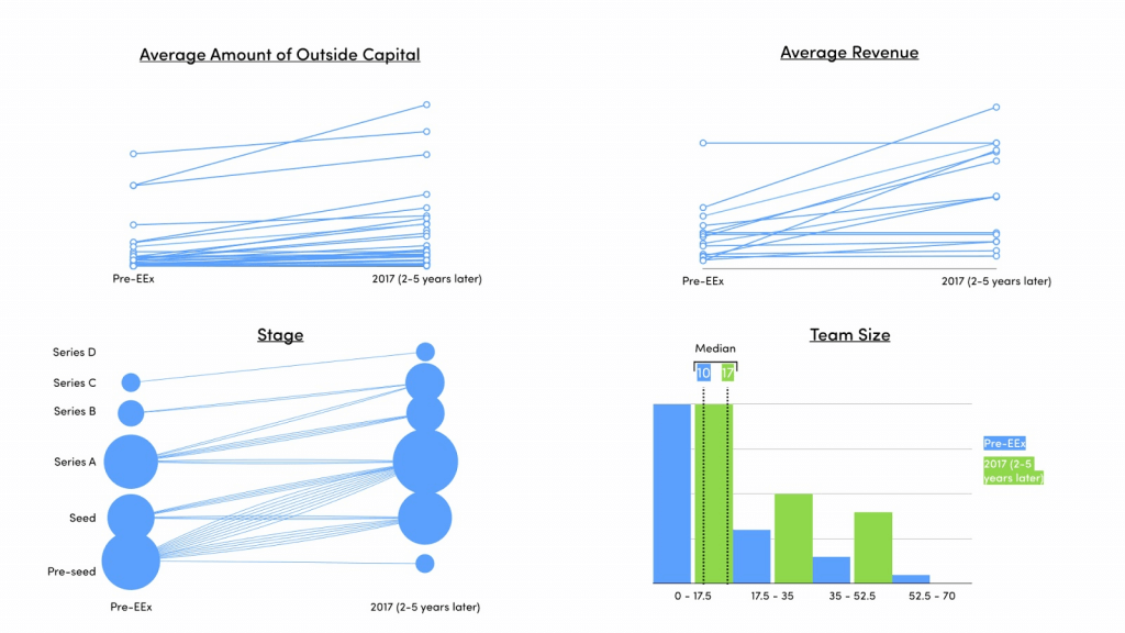 What It Means to Be a Growth-Stage Accelerator - Elemental Excelerator